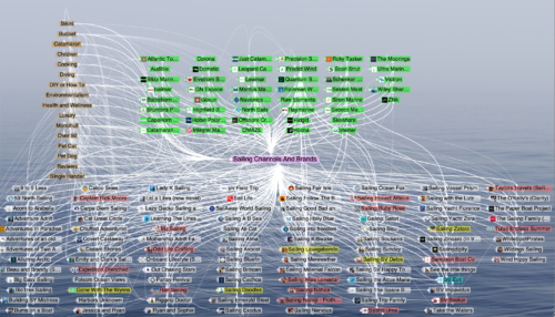 Teaser: Concept Map of YouTube Sailing Channels - SV EOTI